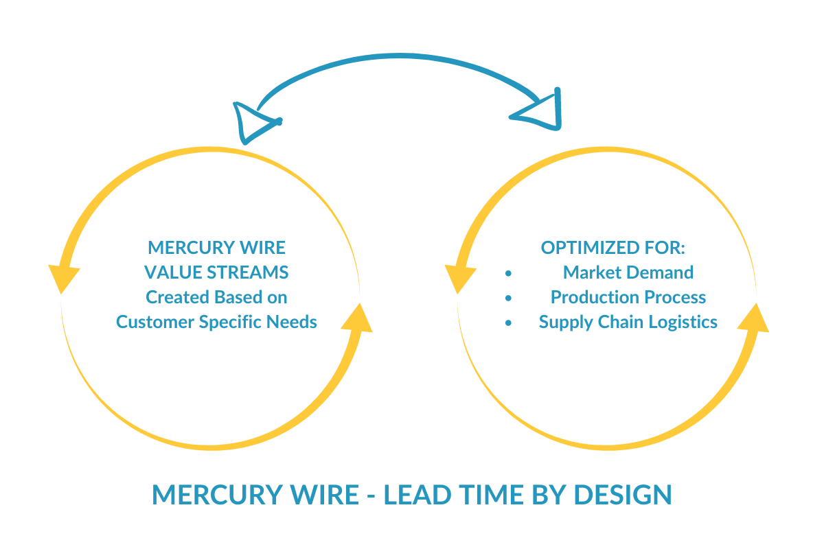 Choose Your Lead Time: How Lead Time by Design Enhances Your ...